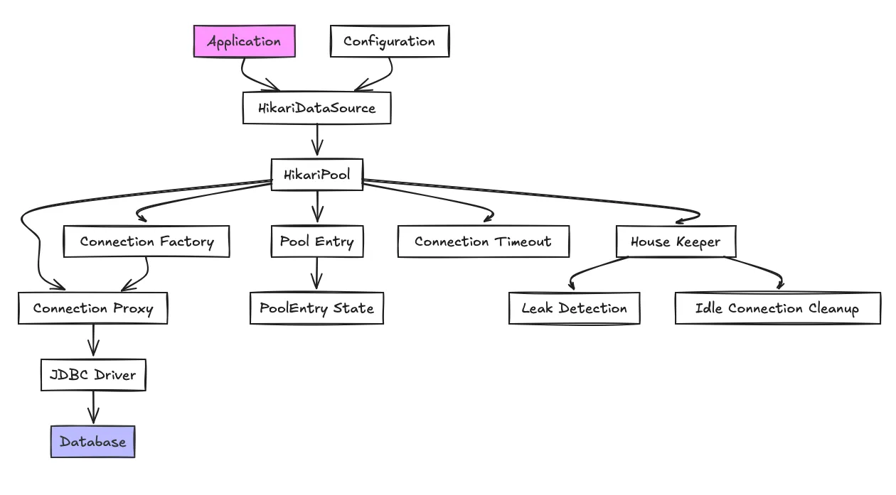 Optimizing Database Performance in Spring Boot with Connection Pooling